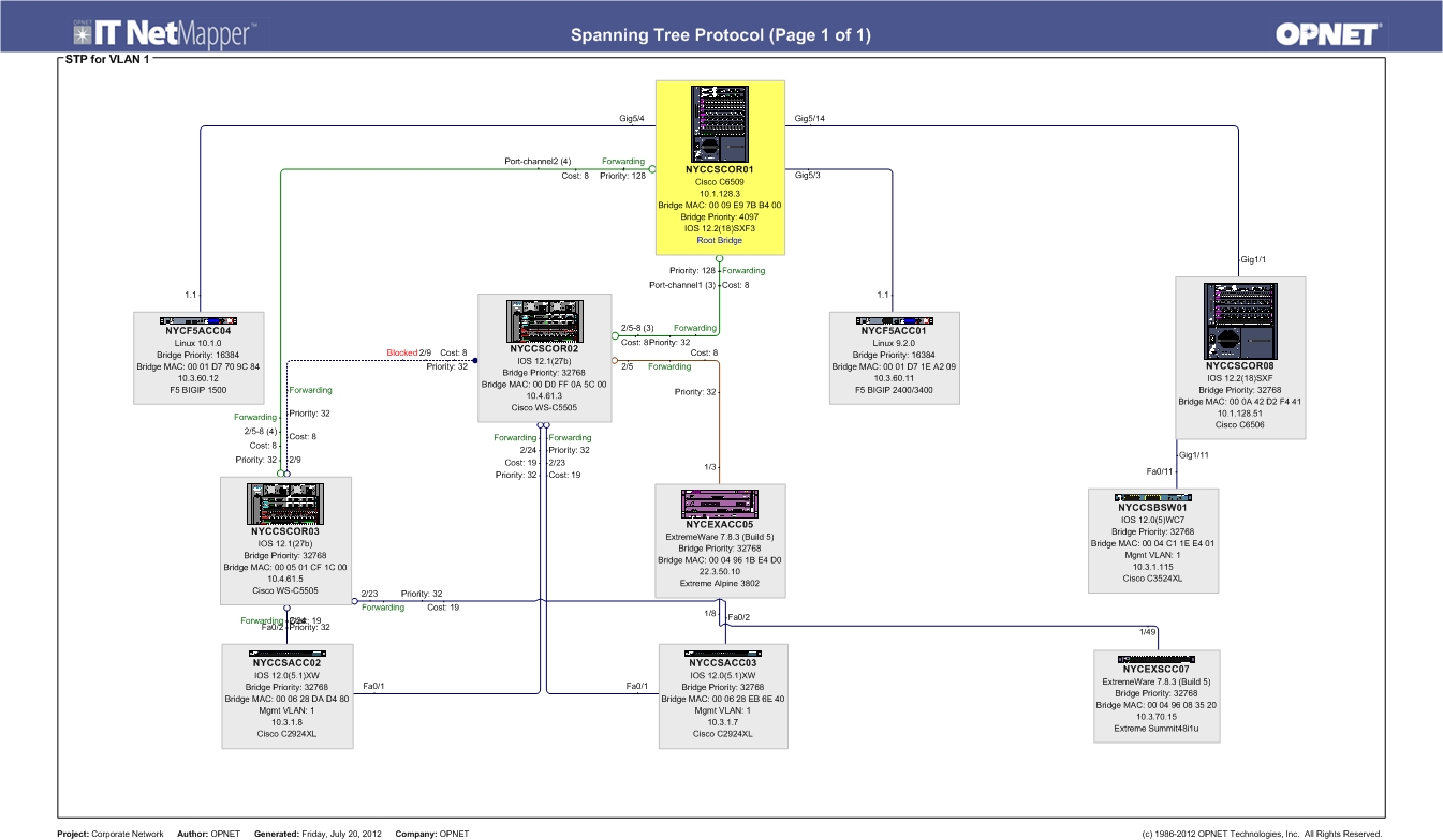 Using Diagramming for Troubleshooting Network Issues with OPNET's NetMapper Spanning Tree